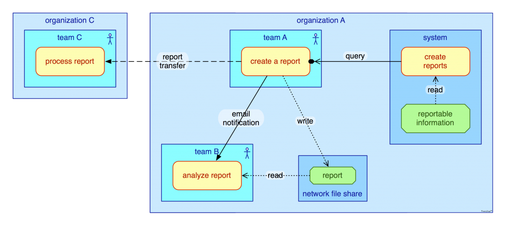 Extended Notation – PrimaryScape™